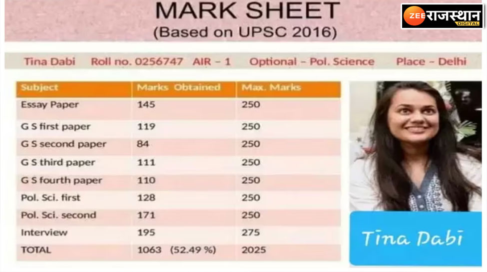 IAS Tina Dabi marksheet viral on social see how much topper marks | IAS टीना डाबी की मार्कशीट ...