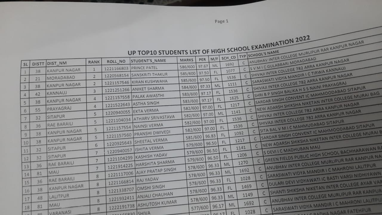 up board 10th topper 2022 prince patel tops with 97.67 percent see ...