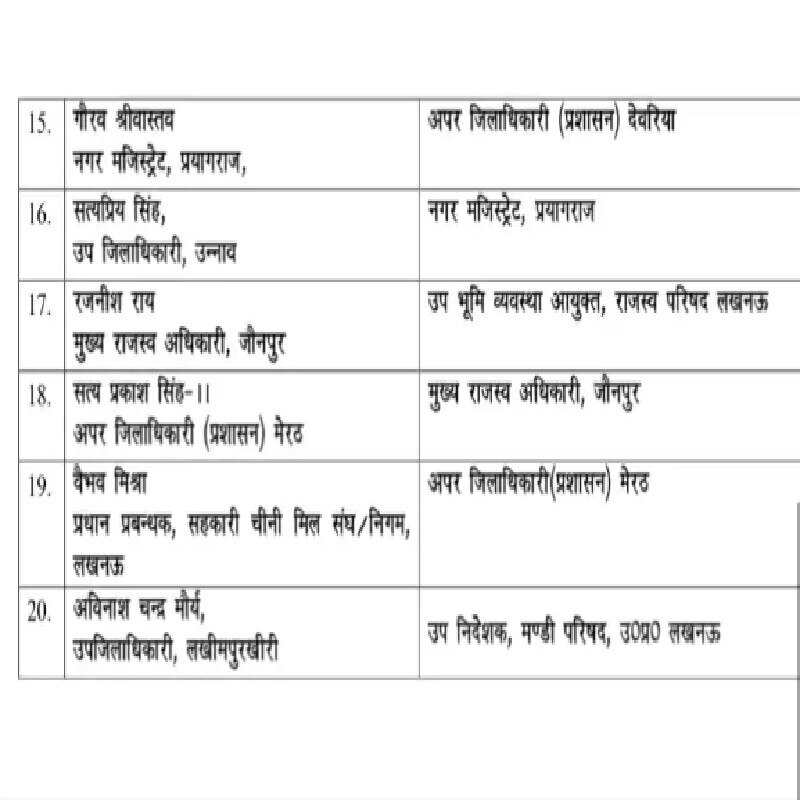 UP 13 IAS 20 PCS Transfer List released Varanasi Kushinagar Unnao DM ...